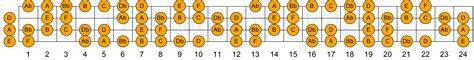 C Db D E F Ab A Bb B Bass Guitar Fretboard Knowledge