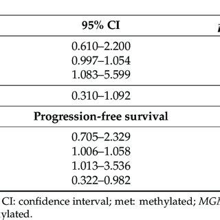 Multivariate Analysis Using Cox Hazard Model Download Scientific Diagram
