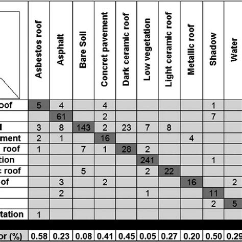 Classification Confusion Matrix Download Scientific Diagram