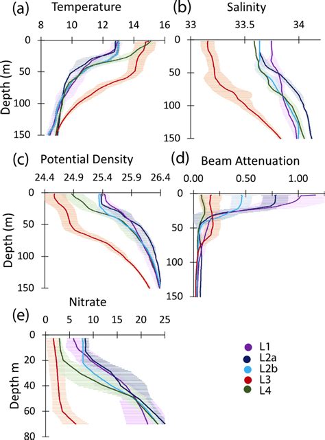 Profiles Of Averaged T S Potential Density Beam Attenuation