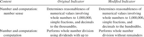 Original And Modified Mathematics Indicators Download Table Original And Modified Mathematics Indicators Download Table