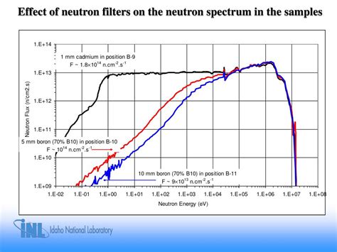 Ppt Mantra An Integral Reactor Physics Experiment To Infer Actinide