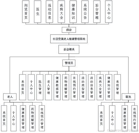 计算机毕业设计之基于springboot的社区空巢老人健康管理系统的设计与实现 Csdn博客