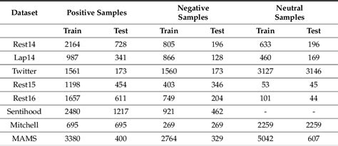 Table 2 From Benchmarking Deep Learning Methods For Aspect Level Sentiment Classification