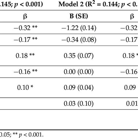 Multiple Linear Regression Of Pro Vaccine Attitudes Download Scientific Diagram