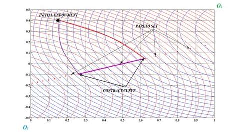 Real Experiment Pareto Set And Contract Curve Download Scientific Diagram