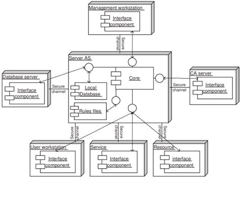 The General System Deployment Diagram Download Scientific Diagram
