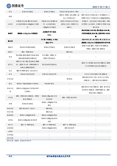 欧洲新能源车政策梳理及核心国家复盘 16页 Pdf 先导研报