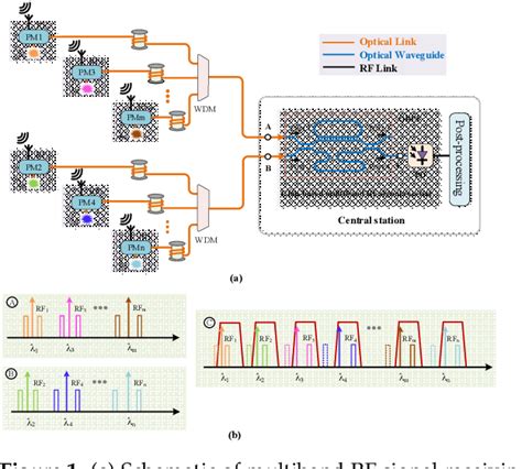 Figure 1 From Multiband Signal Receiver By Using An Optical Bandpass Filter Integrated With A