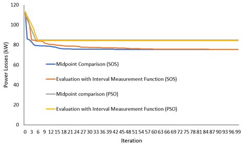 Optimal Allocation And Sizing Of Distributed Generation Using Interval