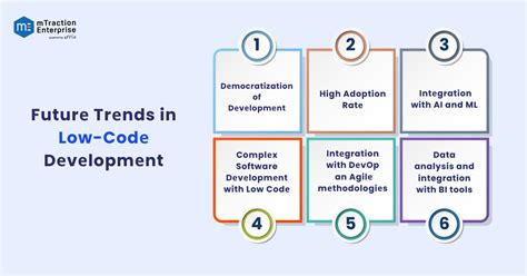 building a digital transformation strategy with low code programming