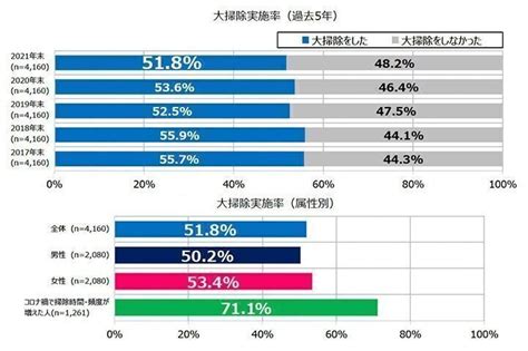 大掃除「しない派」がなんと半数！その理由は？一方の「やる派」はいつやってる？ Ecナビ