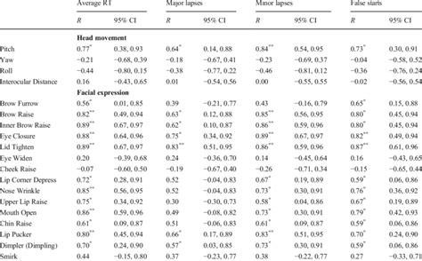 Correlation Coefficients Between Pvt And Facial Indices Download