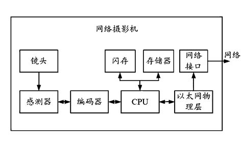 Video Camera For Network Scalability Eureka Patsnap