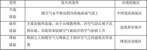 课标通用 2018版高考地理大一轮复习第6讲大气受热过程与热力环流学案新人教版 word文档在线阅读与下载 免费文档