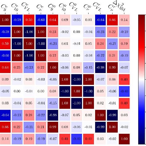 Matrix Of Pearson Correlation Coefficients For Selected Observables In Download Scientific