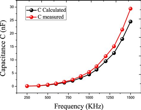 Simulated Dielectric Characteristics Of Zno Varistor Sintered At Download Scientific Diagram