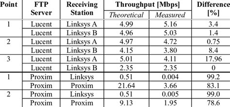 Comparison Of Theoretical And Achieved Throughput Download Table