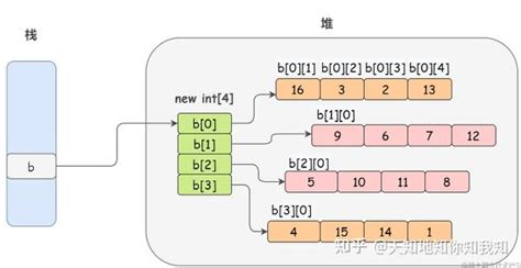 Java多维数组思想 知乎