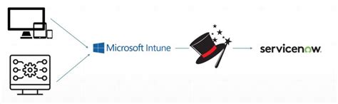 Servicenow Intune Automation Devicemanagement Yousra Bakkali Servicenow Intune Automation Devicemanagement Yousra Bakkali