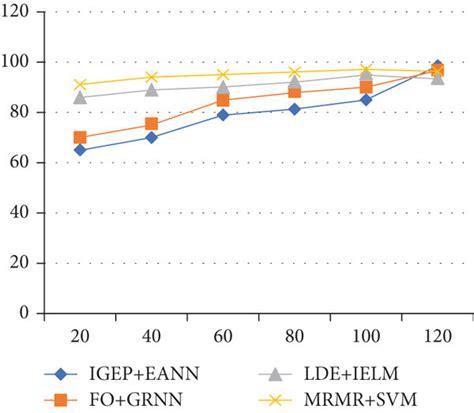 Sensitivity Performance Comparison Download Scientific Diagram