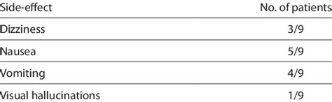Observed Side Effects Of Apomorphine Therapy In The Investigated Group Download Scientific