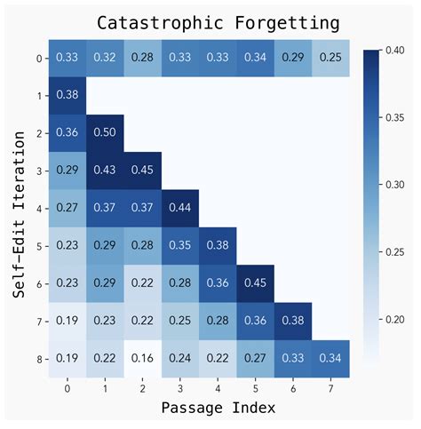 Self Adapting Language Models