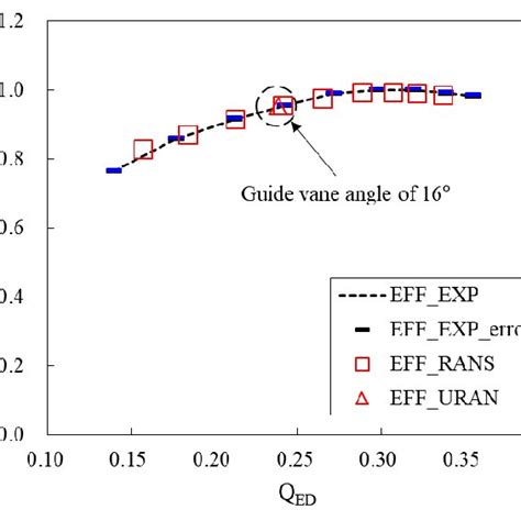 Validation Tests Between Experimental And Numerical Efficiencies Download Scientific Diagram