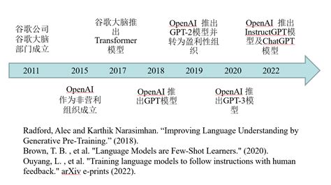关于chatgpt前后今生学习笔记 chatgpt 使用前后的对比 csdn博客