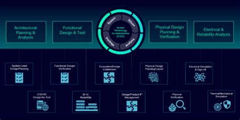 Taking 3d Ic Heterogeneous Integration Mainstream 3d Incites