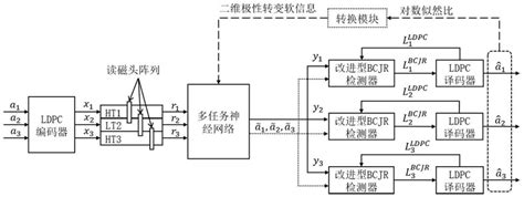 Multitask Neural Network Based On Polarity Transition Soft Information