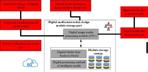 Figure 4 From Design Of A Deep Neural Network Based Visual Data