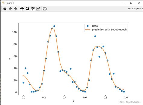 Pytorch实战 2单车预测器 Csdn博客