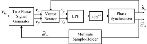 Basic Structure Of Robust Pll Download Scientific Diagram