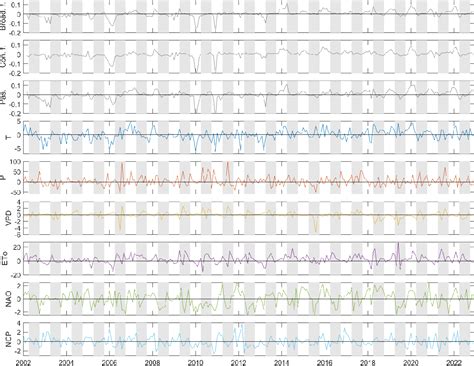 Figure 3 From Coherency And Time Lag Analyses Between Modis Vegetation Indices And Climate