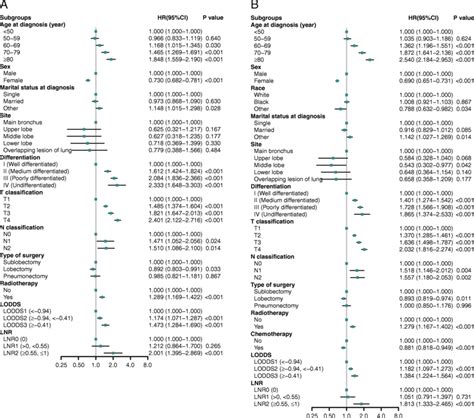 Multivariable Cox Regression Analysis And Forest Plot Model 4
