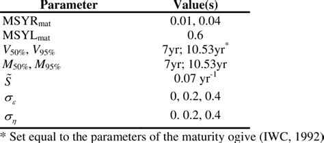 the parameters of the population dynamics model download table