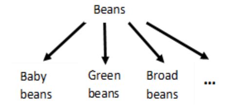 High Utility Itemset Mining With A Taxonomy The Data Blog