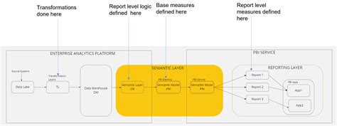 Musings From Developing And Deploying Enterprise Grade Semantic Models