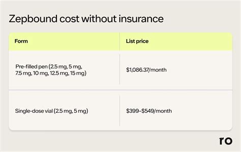 How Much Does Zepbound Cost With And Without Insurance Ro