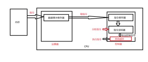 【it】我是计算机系统大师（一）——硬件基本组成it控制逻辑 Csdn博客