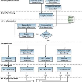 Structure Of The Xilinx DSP48E1 Primitive Download Scientific Diagram