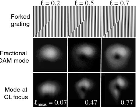 Fractional Oam Forked Diffraction Gratings Top Row With The Download Scientific Diagram