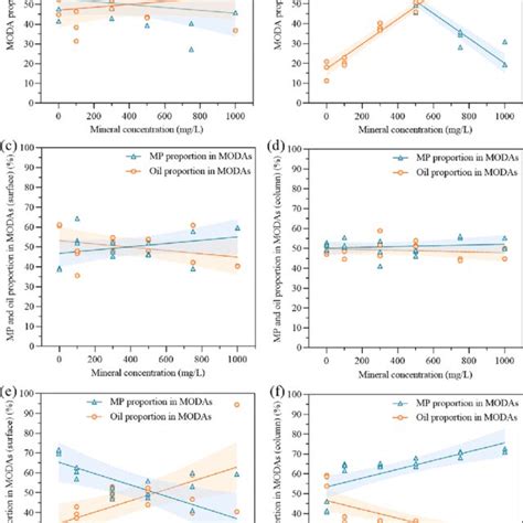 A Moda Proportion At The Seawater Surface And Column Under Various Download Scientific
