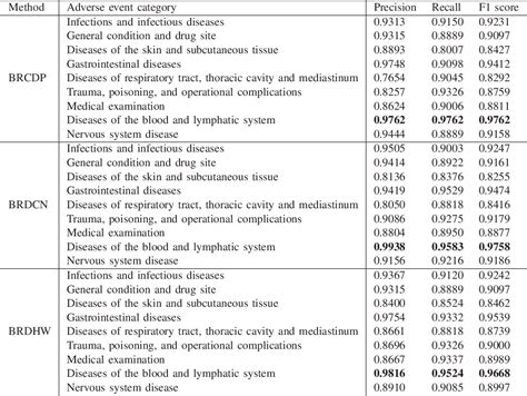 Table I From Text Classification Algorithm For Medical Adverse Events Based On Deep Learning