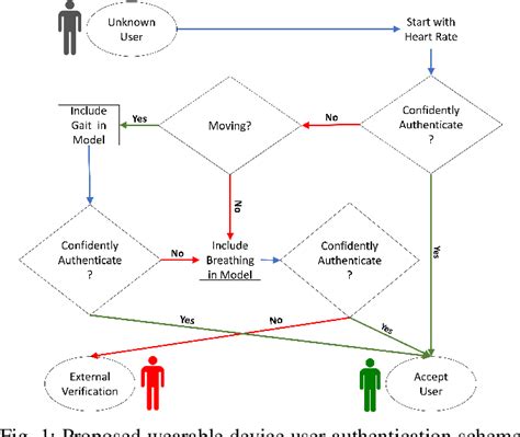 Figure 1 From Continuous Authentication Of Wearable Device Users From Heart Rate Gait And