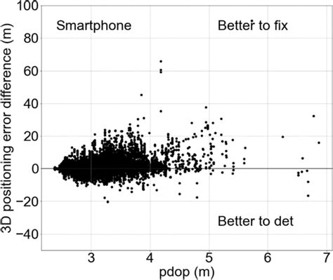 Correlation Between The Positioning Error Difference Between Estimated Download Scientific
