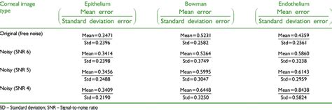 Mean And Sd Of Unsigned Error For The Original And Its Noisy Images