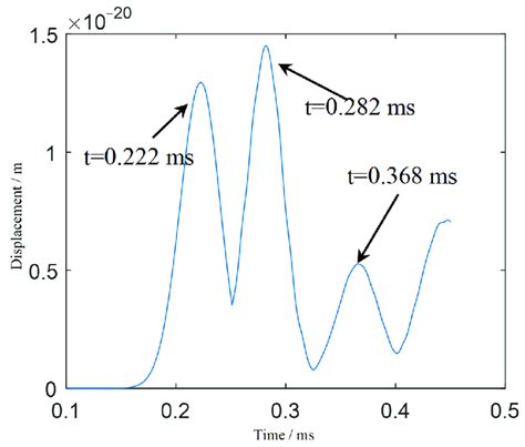Time Dependent Eigenvalue Function Calculated By Local Tr Music