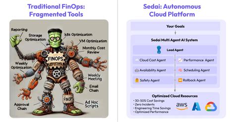 cloudcomputing devops ai cloudautomation cloudoptimization sre finops